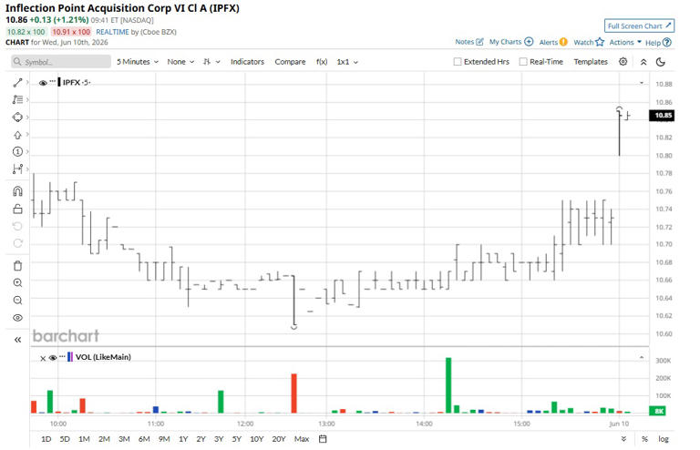 With growing hype ahead of the SpaceX IPO, the IPFX SPAC merger with ...