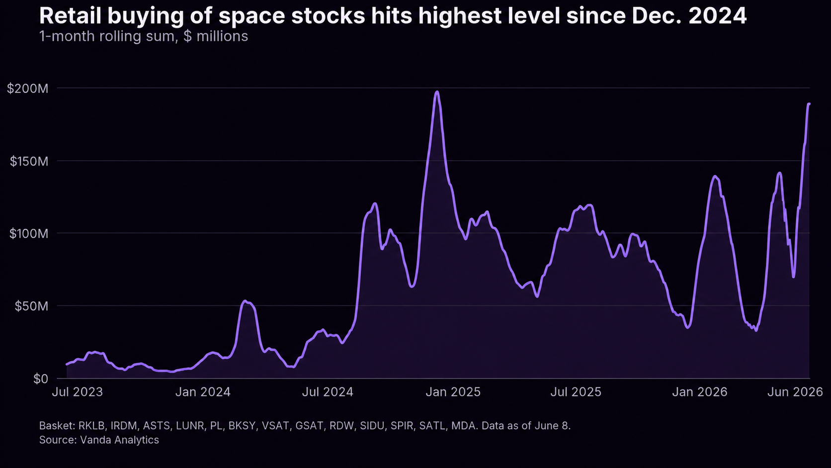 SpaceX fever is testing the chip trade: Chart of the day