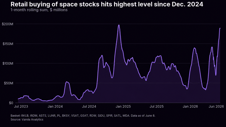 SpaceX fever is testing the chip trade: Chart of the day