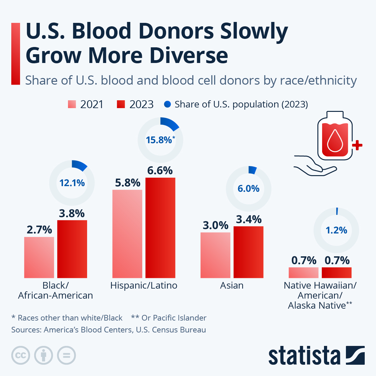 US blood donors slowly grow more diverse