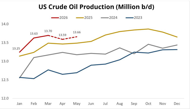 A war of words sends Brent crude to a two-month low