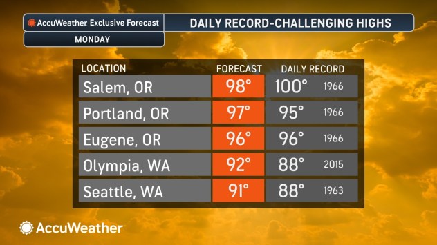 First heat wave of season to build in Northwest into Monday