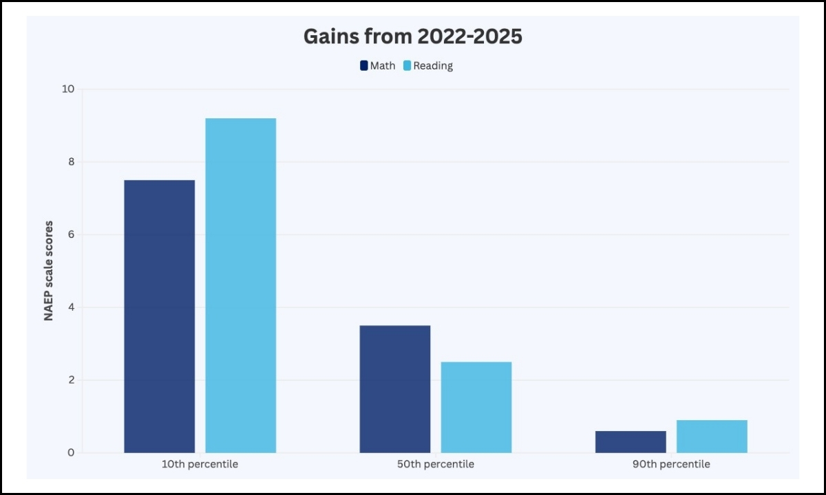 A surprising sliver of hope in new NAEP scores for the lowest ...