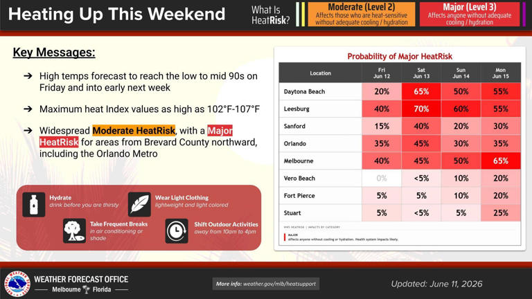 Weekend weather for Daytona, Palm Coast calls for high, dangerous heat