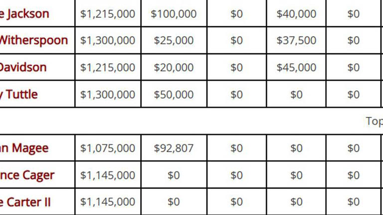 Inside the numbers: How Adam Peters structured Washington's 2026 cap ...