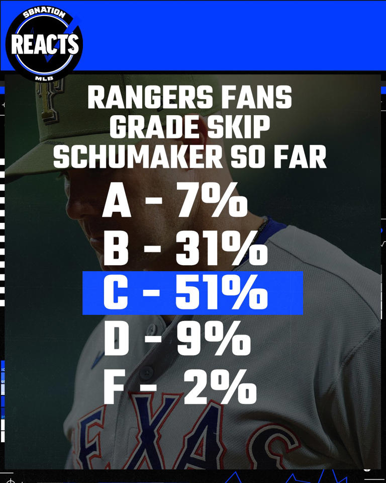 Rangers reacts results: Grading Skip Schumaker