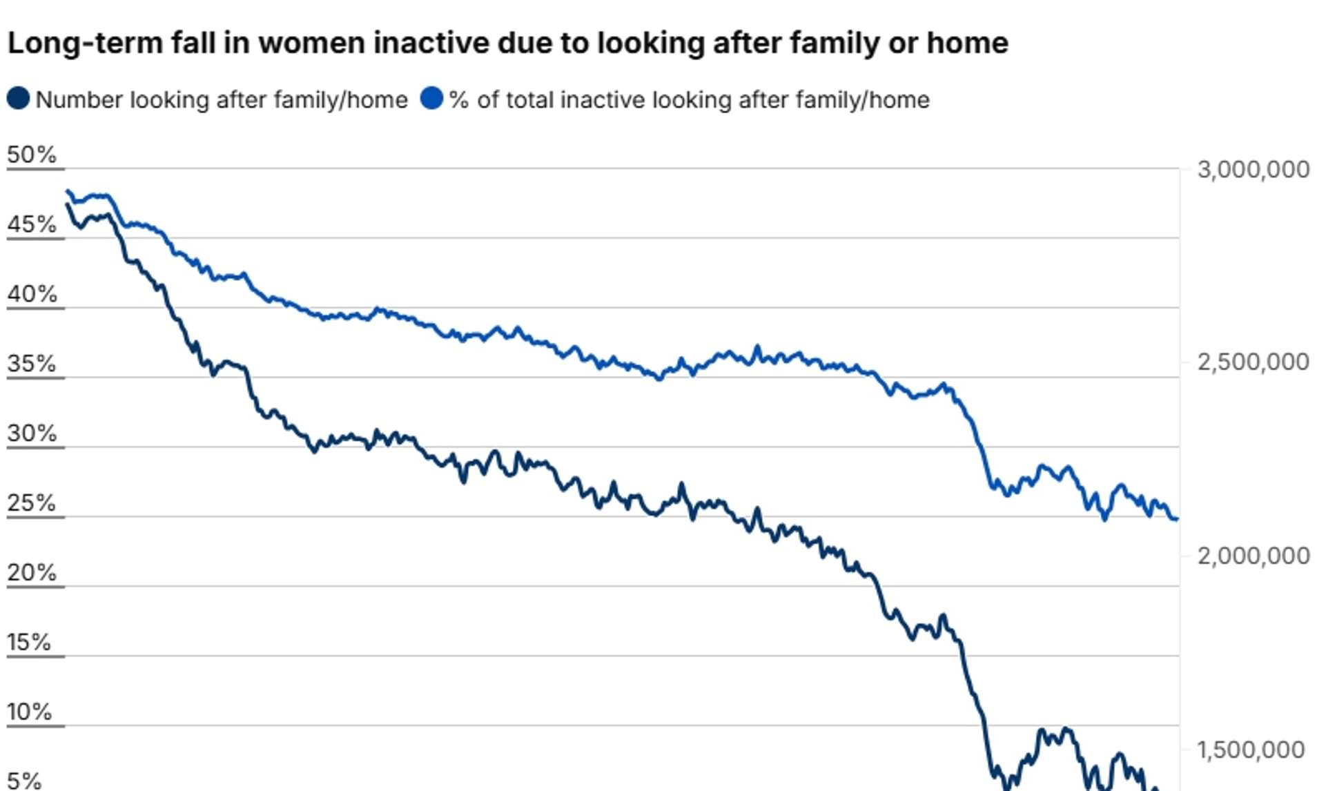 Stay-at-home mums dwindle as proportion of economically inactive falls ...