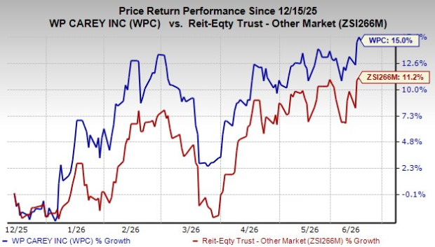WP Carey announces dividend hike: Is the increase sustainable?