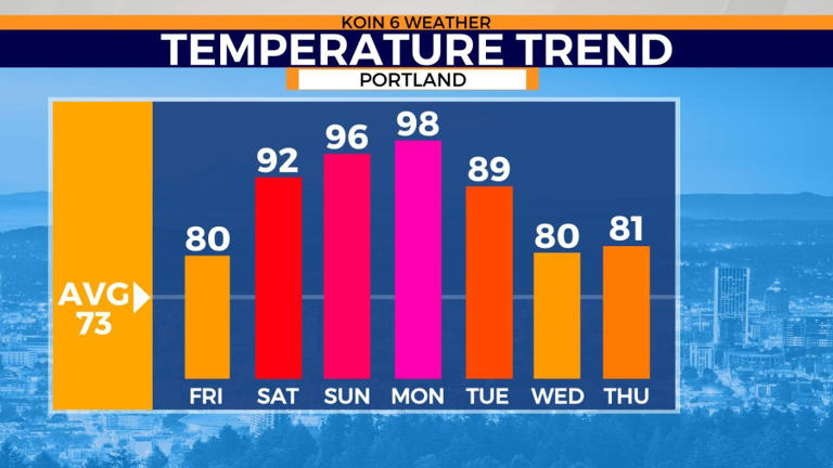 Warming trend takes shape Friday as Portland braces for record-breaking ...