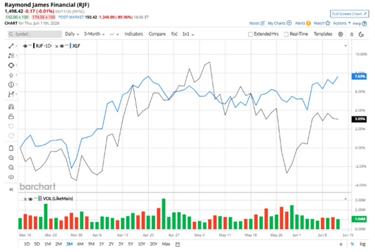 How Raymond James Financial's Stock Performance Compared to Other ...