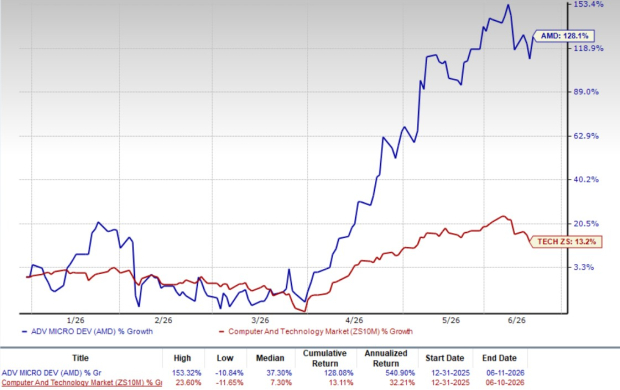 AMD's gaming revenues set to decelerate: What lies ahead in 2026?