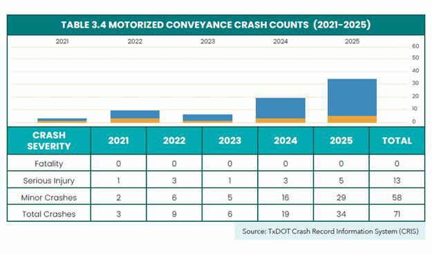 College Station explore scooter safety changes as crashes climb to 71 ...
