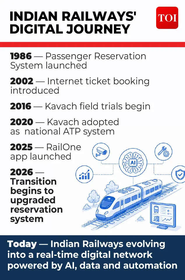 Synergy of steel & software: How Indian Railways got on the digital track