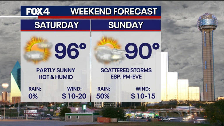Dallas weather: Hot and stormy World Cup weekend