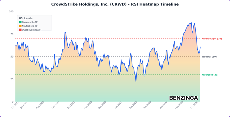 What's going on with CrowdStrike stock Friday?