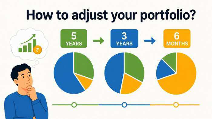 How to adjust your portfolio: 5 year, 3 year and 6 month investment ...
