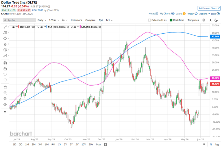 How is Dollar Tree's stock performance compared to other consumer ...
