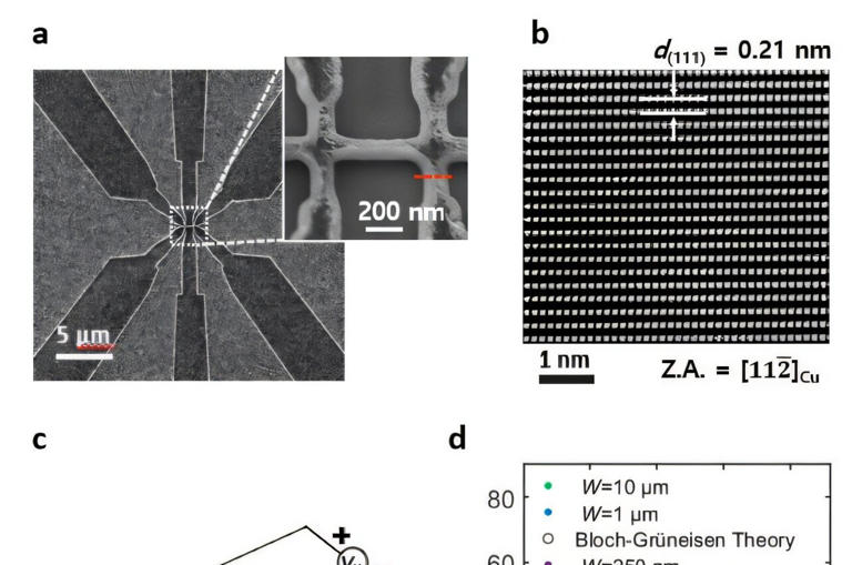 Copper thin films reveal ballistic electron transport that could ...