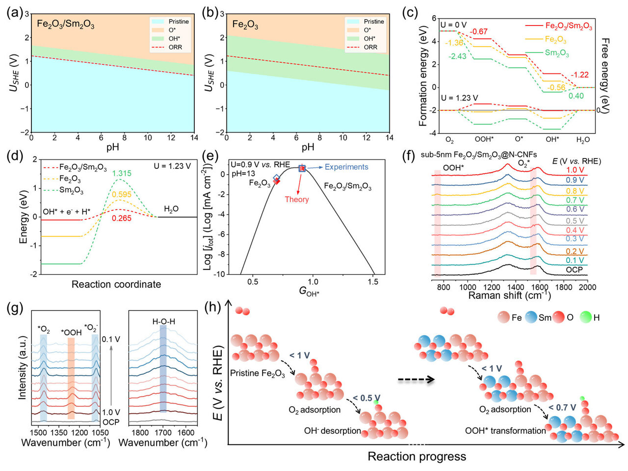 New strategy enhances oxygen reduction in zinc-air batteries