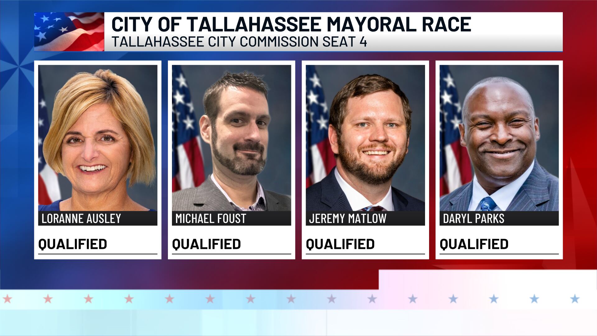 Field set for Tallahassee, state races as election qualifying deadline ...