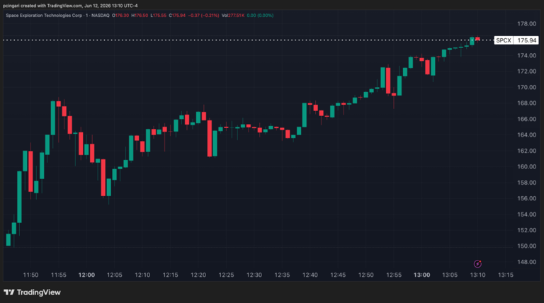 SpaceX's record IPO, inflation jumps to over 3-year highs: This week on ...