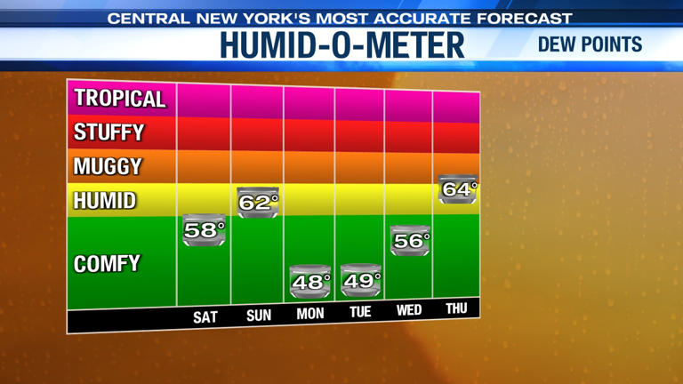 Drying out now; how soon before showers/storms return?