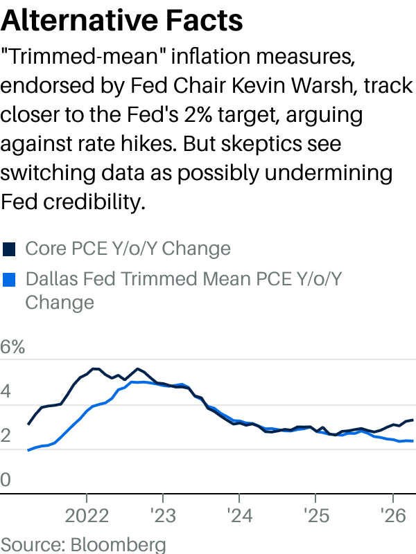 It’s Warsh’s Fed now. What to expect at his first policy-setting meeting.