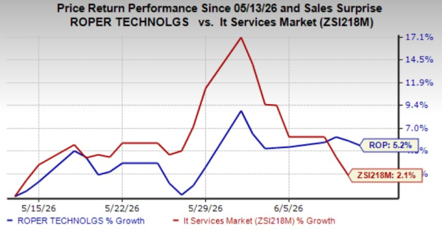 Strength in technology enabled products drives Roper: Can the momentum ...