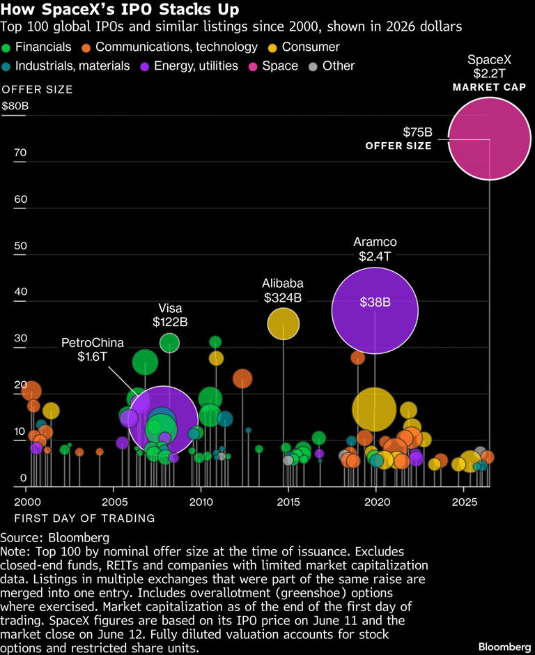 SpaceX mania powers new retail-risk complex beyond Wall Street