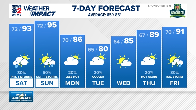 Weather impact: Hottest temperatures of the year continue, watching for ...