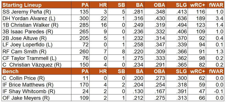 Astros series preview: Their dynasty seems to be over