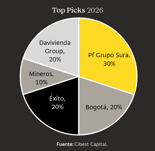 Mineros entró a las acciones recomendadas por Cibest Capital para ...