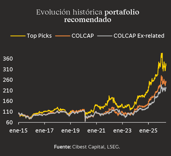 Mineros entró a las acciones recomendadas por Cibest Capital para ...