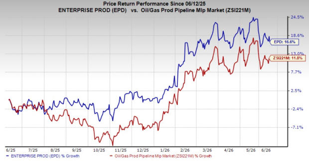 Is EPD well-positioned to sustain steady unitholder returns?
