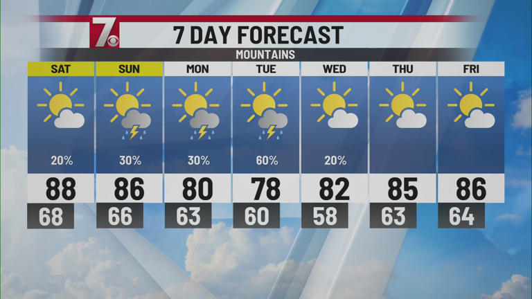 Hot and sunny weekend in the Upstate, some relief coming next week