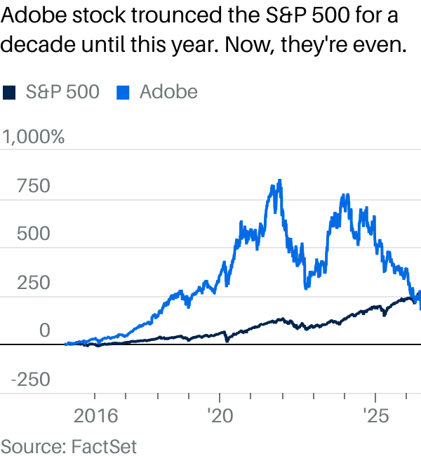 Adobe CFO heads to a chip firm. It’s all you need to know about ...