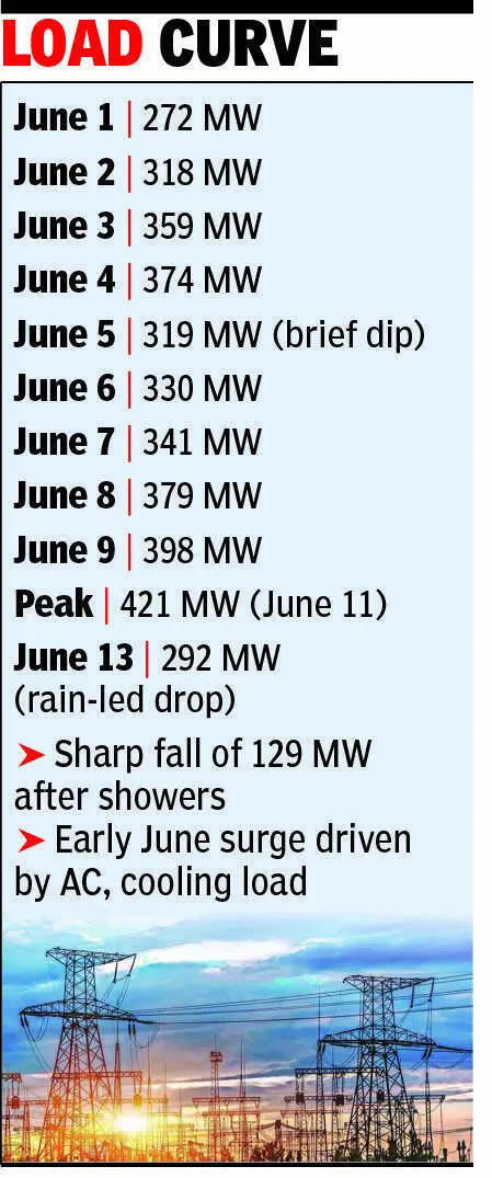 Rain cools Chandigarh, peak power demand falls sharply