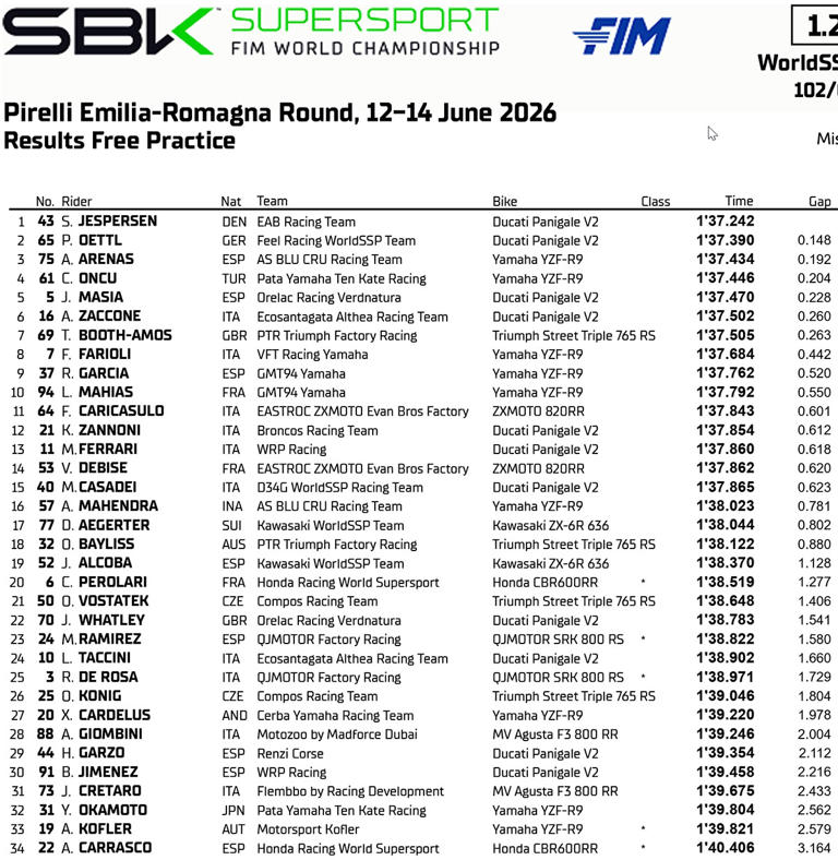 Supersport Misano J1 : Oncu le plus couillu, Garzo le plus haut