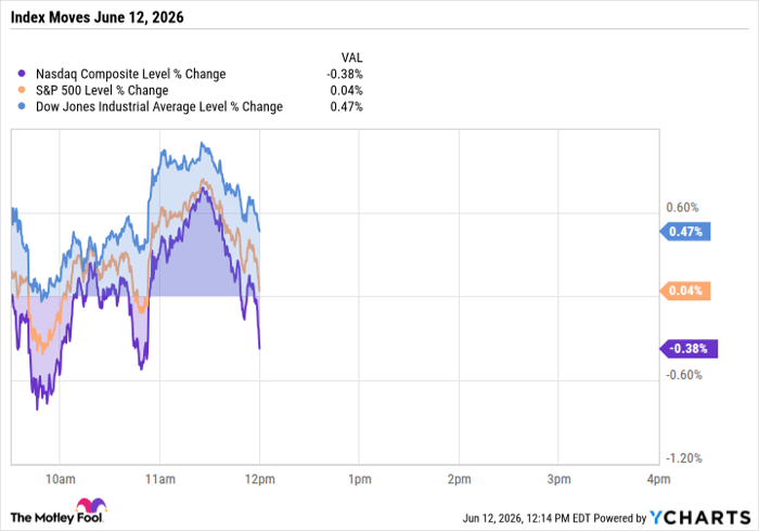 Dow Jones edges higher while SpaceX steals the show with $2 trillion ...