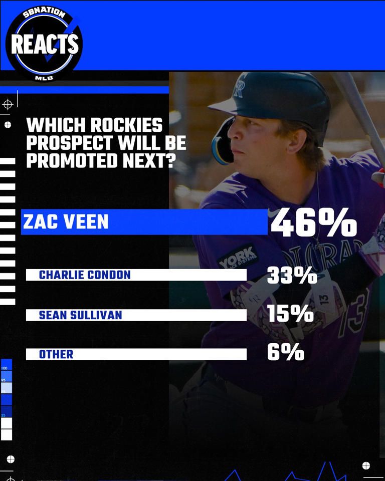 Rockies reacts results: Bring on the Veen machine