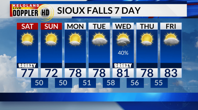 Storm Center PM update: Cooling back down for the weekend