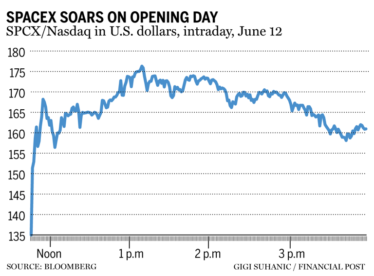 The SpaceX IPO just launched the summer of AI. Can investors afford to ...