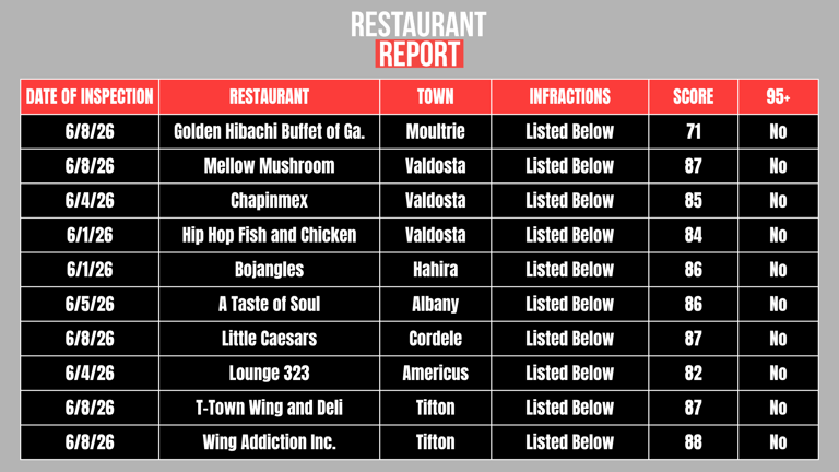 Restaurant report: Mold observed on soda fountain in Hahira fast food ...