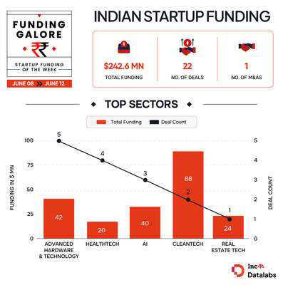 From GPS Renewables to Equal AI — Indian startups raised $243 mn this week