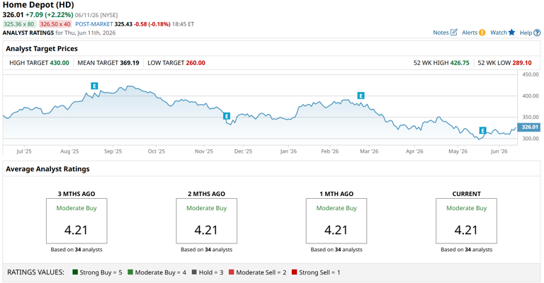 Home Depot or Lowe’s: 1 has raised its dividend for 50+ years. The ...