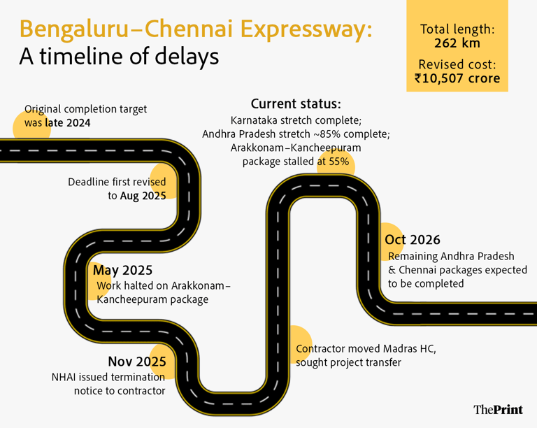 Bengaluru-Chennai e-way, meant to cut travel time to 3 hrs, set to miss ...