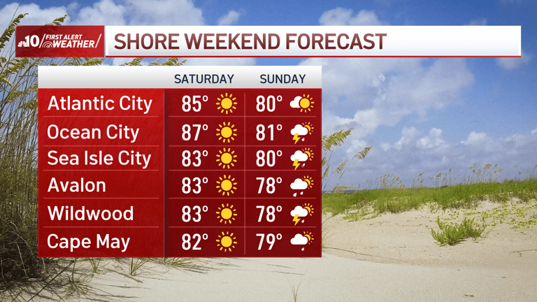 Wall to wall sunshine, lower humidity Saturday