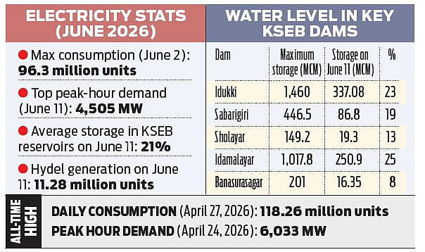 El Nino threat, low reservoir levels worry KSEB