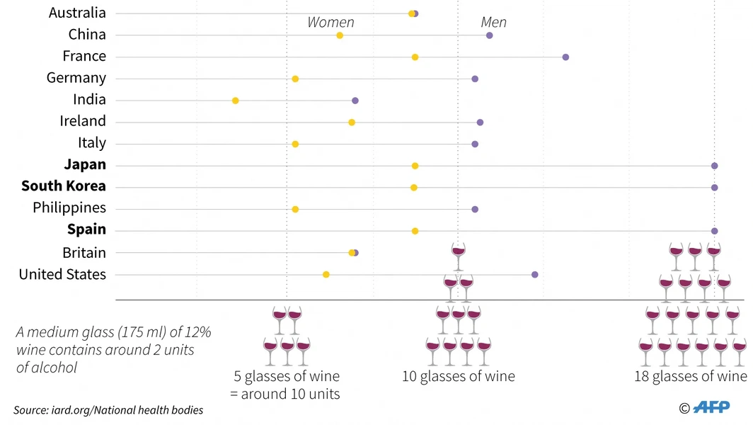 Study finds no safe level for daily alcohol use