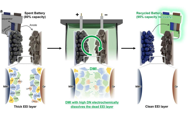 A chemical bath could bring your old EV battery back to near-full strength